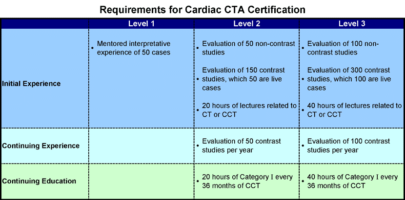Cardiac CT Training Courses | CT Requirements Level 2 & 3